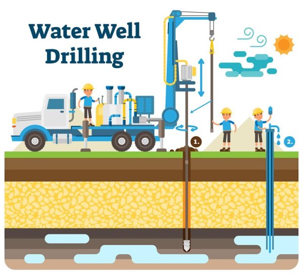 Macomb County Water Well Drilling | Well Service | Well Repair